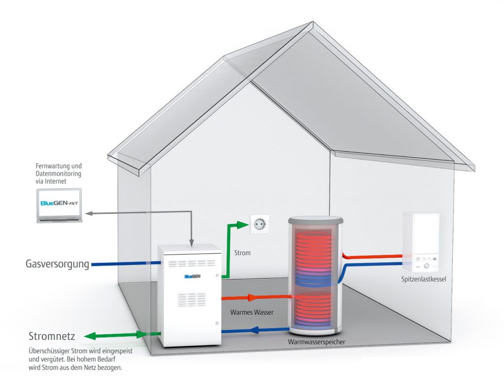 Brennstoffzelle | Stamos GmbH